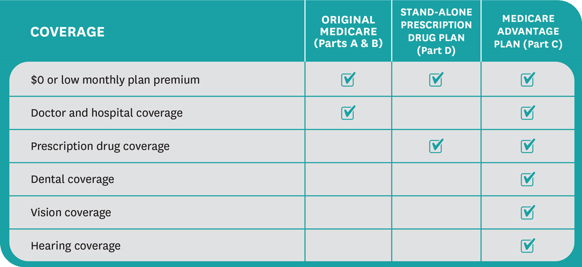 Medicare Basics | Wellcare